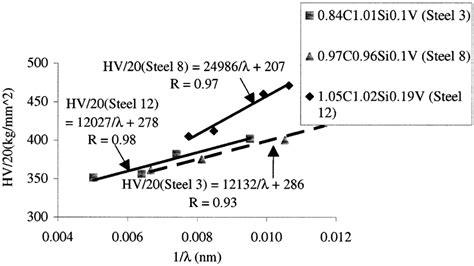 Heat Treatment And Microstructure On Hardness Of Steels 3 Download