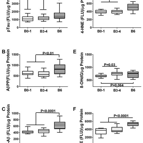 Biomarker Indices Of Ad And Oxidative Stress In Postmortem Brains
