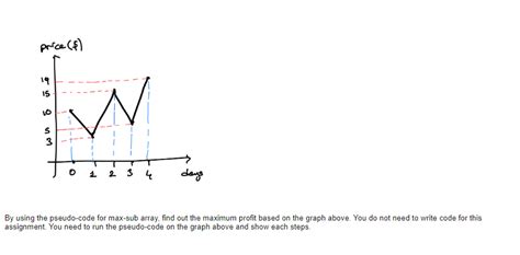 Solved By Using The Pseudo Code For Max Sub Array Find Out