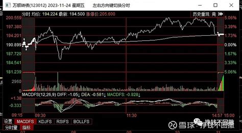 1128日月底继续退潮。 原创 曲线不回撤 挣钱不回撤 2023 11 28 1536 发表于中国香港 回到盘面上：大盘被均线压制，开盘