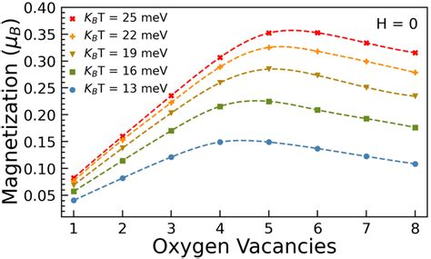 Dft Based Monte Carlo Modeling Of Oxygen Deficient Stf X 025