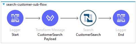 Netsuite Integration Using Mulesoft