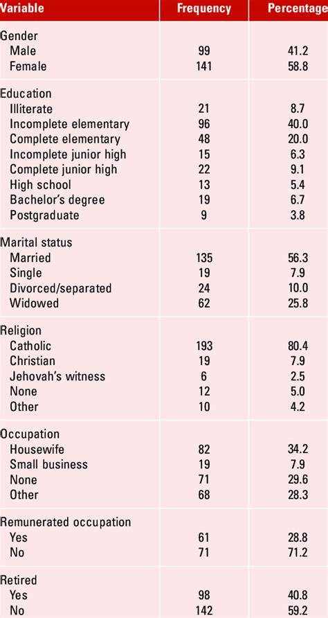 Sociodemographic Data Of Older Adults Download Scientific Diagram