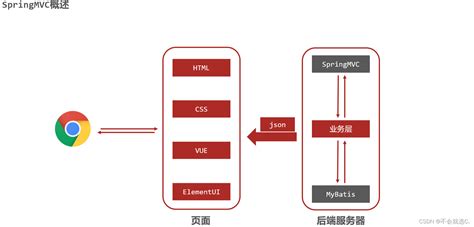 Spring Springmvc Ssm Csdn