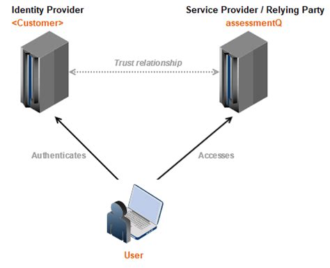 Managing Your SSO Integration Televic Education