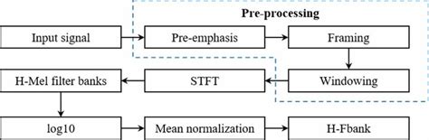 The Process Of H Fbank Feature Extraction Download Scientific Diagram