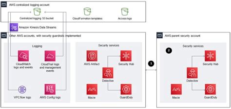 Sebastian Daberdaku On Linkedin Centralized Aws Cloudwatch Log Collection To S3