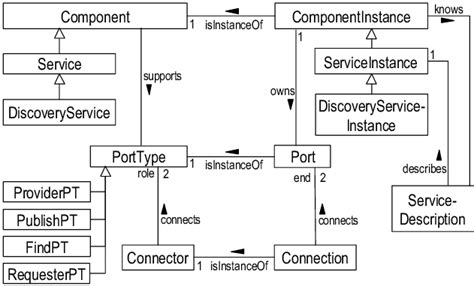 Soa Types For Structural Elements Download Scientific Diagram