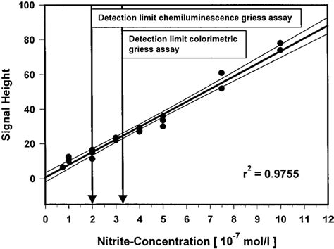 Calibration Curve With Increasing Kno 2 Concentrations 500 L Which Download Scientific