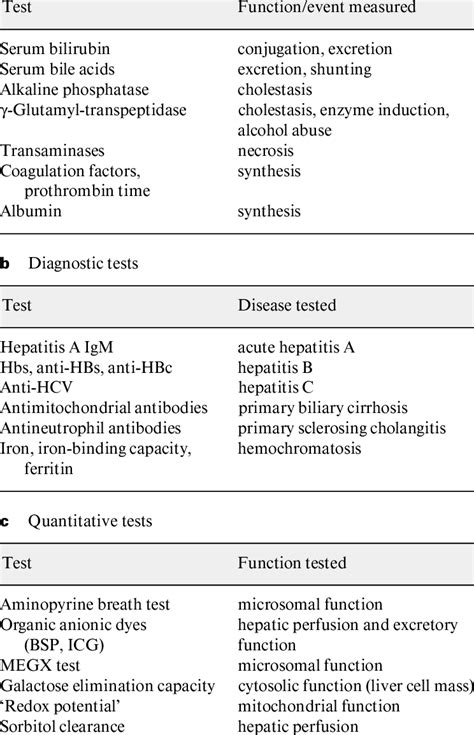 Test Used For Screening For The Presence Of Liver Disease Search Download Table