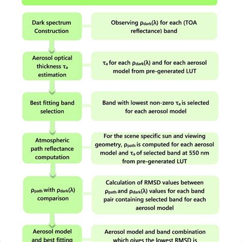 Flow Chart Representing Aerosol Correction Procedure In Dsf Algorithm Download Scientific