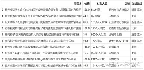 Python数分实战——粽子销量情况数据分析及可视化(含数据源) 知乎 Python数分实战——粽子销量情况数据分析及可视化(含数据源) 知乎