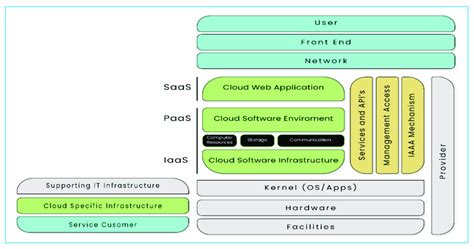 Cloud Reference Architecture Download Scientific Diagram