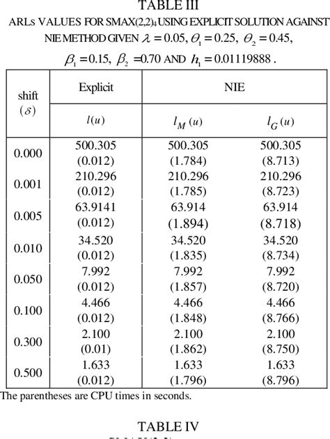 Table III from Designing the Performance of EWMA Control Chart for Seasonal Moving Average ...