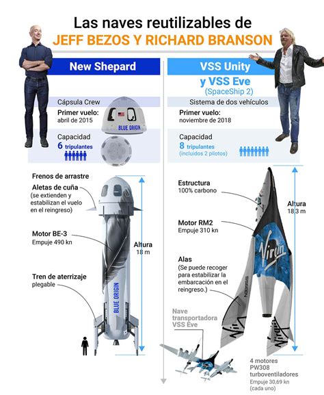 Cómo Son Las Naves De Virgin Galactic Y Blue Origin Que Irán Al Espacio