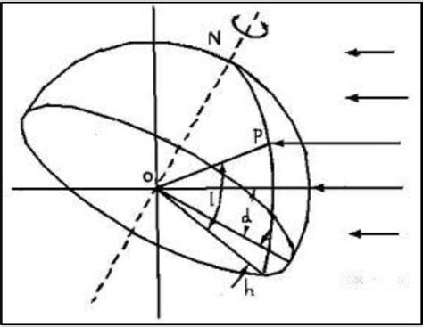 latitude hour angle and sun s declination angles a latitude l