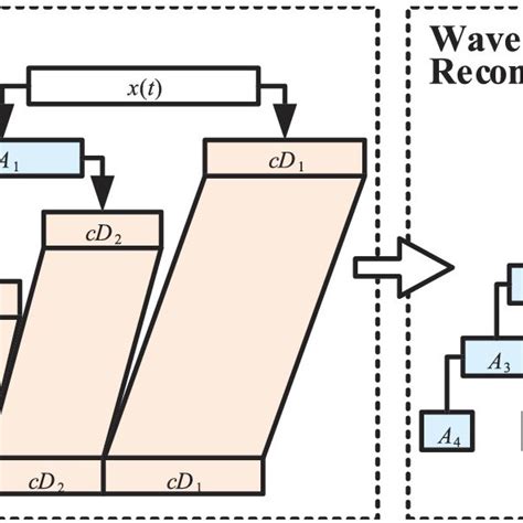Daubechies Wavelet Decomposition And Reconstruction Download Scientific Diagram