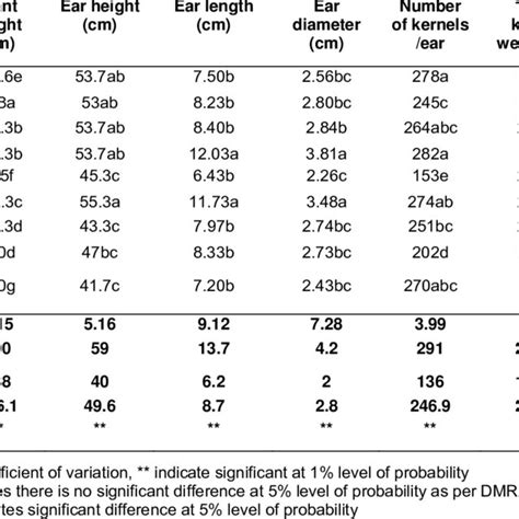 Mean Performance Of Nine Genotypes Of Maize Based On Different