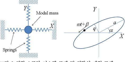 Figure From Dynamic Models Of Hemispherical Resonator Gyros And Tests Of Basic Control
