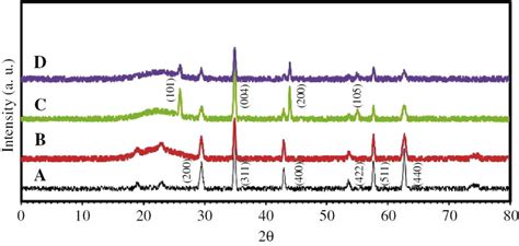 Xrd Patterns Of A Fe3o4 B Fe3o4 Sio2 C Fe3o4 Sio2 Tio2 And D