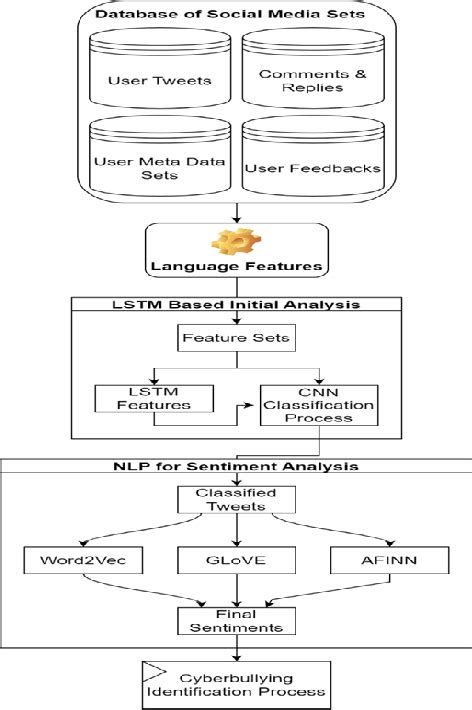 Figure 1 From Design Of A Deep Learning Model For Cyberbullying And Cyberstalking Attack