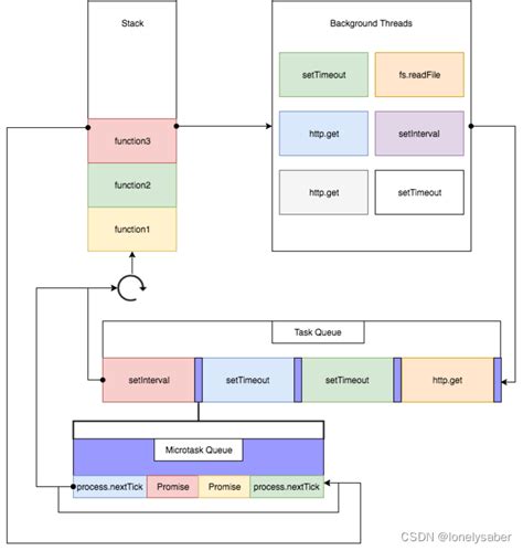 单线程的javascript如何实现异步操作js单线程怎么实现异步 Csdn博客