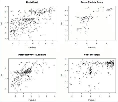 Scatter Plot Of Predicted Vs Observed Values In Phi By Region For