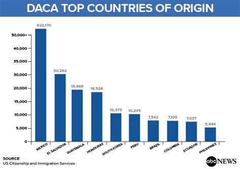 What We Know About The Nearly 800000 Undocumented Immigrants Protected
