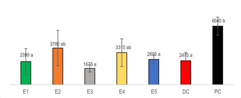 Area Under The Curves Of Bd Ethanolic Extract E1 Treated With Bd