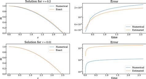 Exact And Numerical Solution Of The Lane Emden Model 37 With Download Scientific Diagram