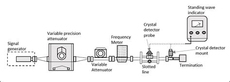 Microwave Test Bench Explanation