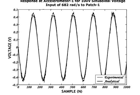 b optimal actuator sensor locations download scientific diagram