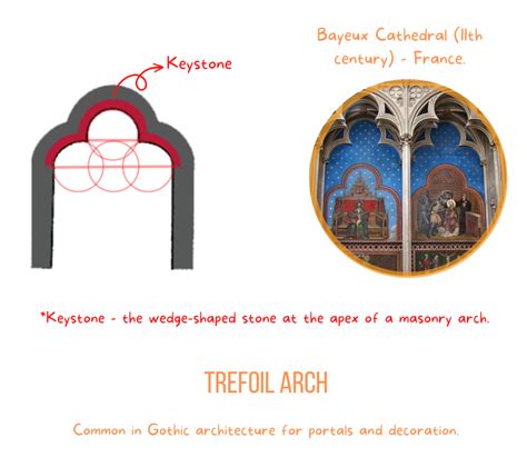 Arch Architecture