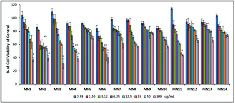 The Percentage Of Cell Viability Of 3t3 L1 Preadipocyte Cells Measured