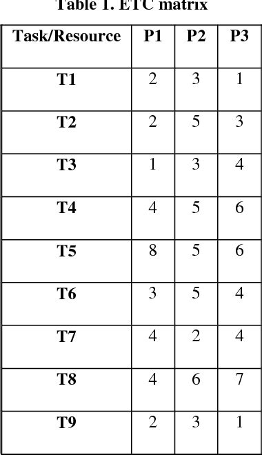 Table 1 From Proposing A Scheduling Algorithm To Balance The Time And Energy Using An