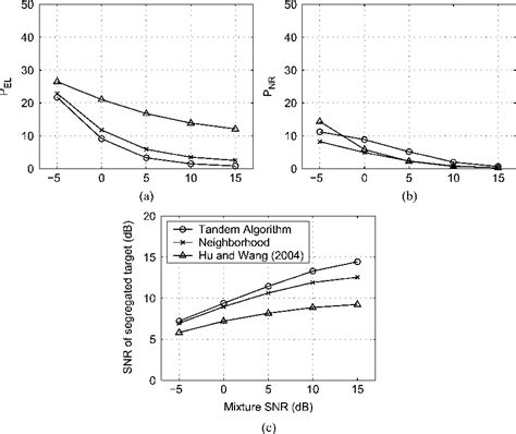 Figure 1 From A Tandem Algorithm For Pitch Estimation And Voiced Speech Segregation Semantic