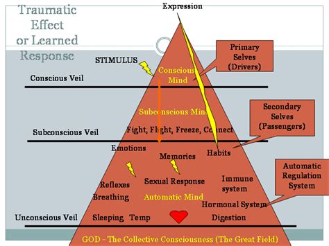 Psyche Model Of Suppression Counselling Fraser Coast And Hervey Bay Queensland
