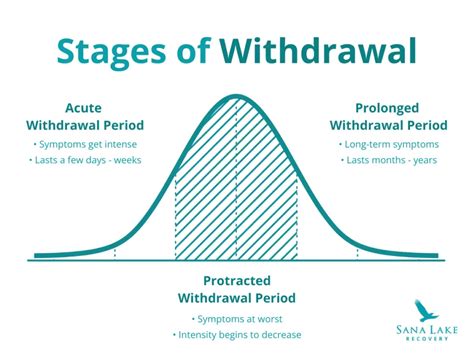 What Are Withdrawal Symptoms