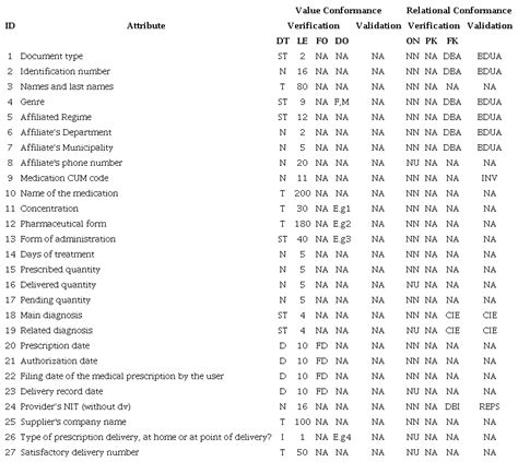Kahns Data Quality Categories Adaptation For Prescription Delivery And
