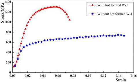 Typical Stressstrain Curves Of Tensile Test Specimens Without And With