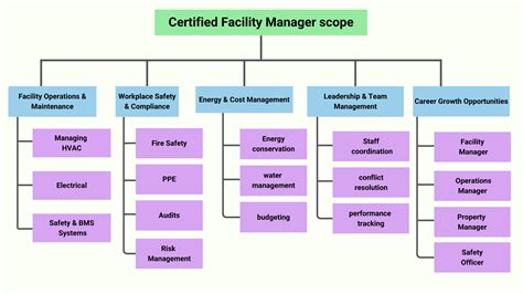 Certified Facility Manager Training In Chennai Iifm Academy