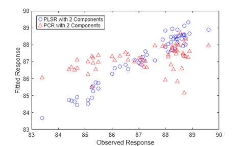 partial least squares regression and principal components regression matlab and simulink example