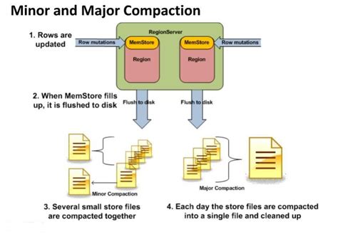 Compaction Techniques And Crash Recovery In Hbase