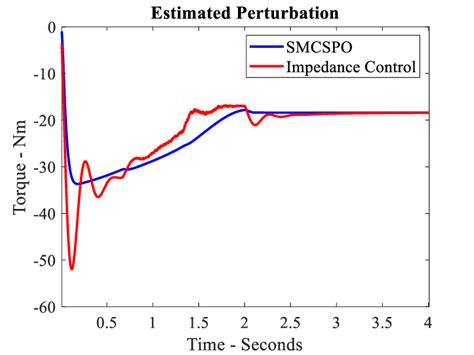 Estimated Perturbation Comparison Download Scientific Diagram