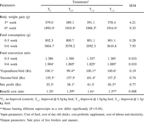 Effect Of Probiotic Yeast Supplementation On Growth Performance And Download Table