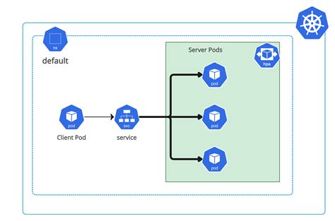 Github Rtcmsgo Lang K8s Go Lang Based Client And Server Application