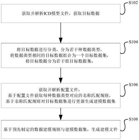 一种基于ICD模型文件的数据建模方法及装置与流程