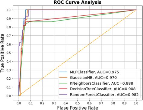 Comparison Of Auc Values In Different Classifiers Download