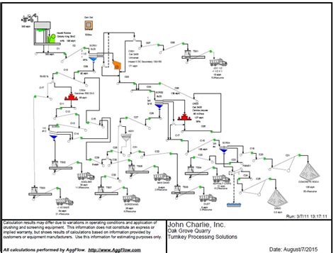 Mineral Processing Plant Optimization Operations Analysis