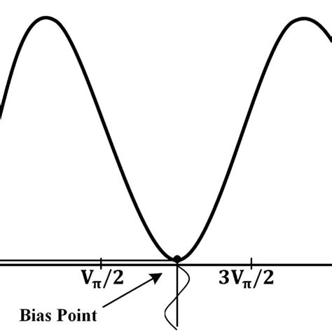 Spectral Plot At The Output Of Dual‐drive Mach Zehnder Modulator Download Scientific Diagram
